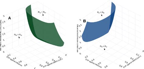 Basic Reproduction Number Vs Vaccine Reproduction Number Panel A Shows Download Scientific