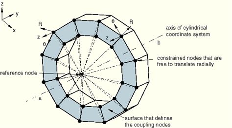2832 Coupling Constraints