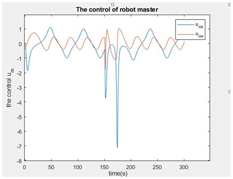 Fault Detection Of Multi Wheeled Robot Consensus Based On Ekf