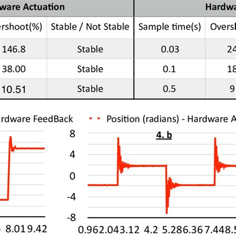 Experimented System With Deadbeat Controller Download Table