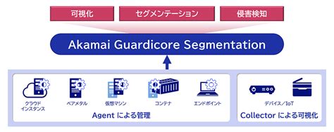 Akamai Guardicore Segmentation Akamaiアカマイ NECソリューションイノベータ