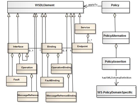 Extract Of Wsdl 20 And Ws Policy Metamodel For Web Services