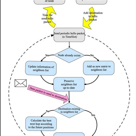 Greedy Strategy Of New Gpsrpredict Protocol Download Scientific Diagram
