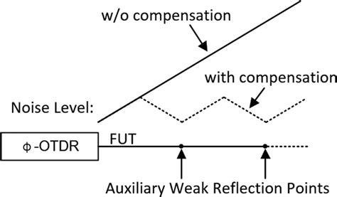 Principle Of Phase Noise Compensation With Auxiliary Weak Reflection Download Scientific