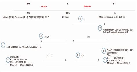 Figure2 Mutual Authentication Using SG Download Scientific Diagram