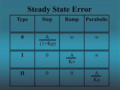 Steady State Error PPTX Technology Computing