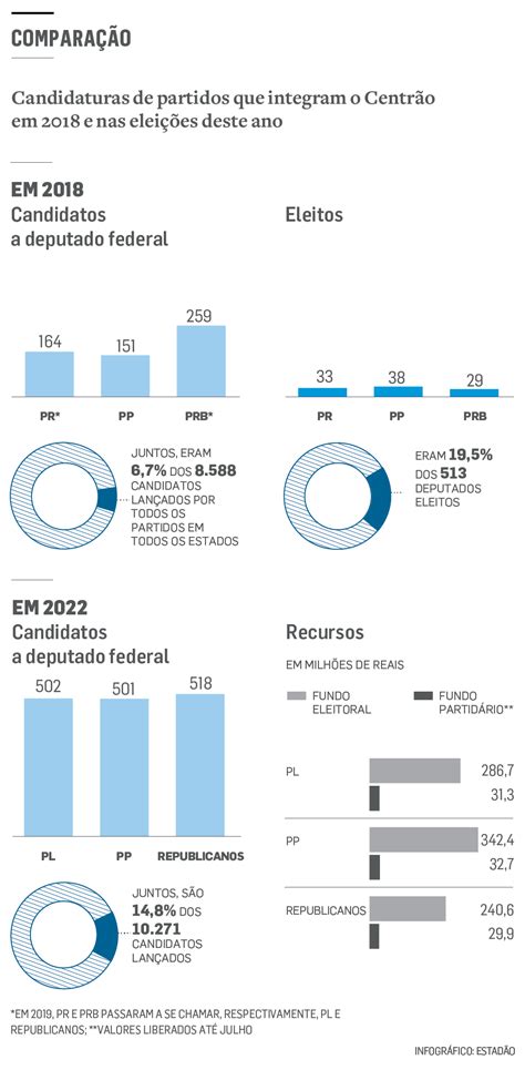 Centrão Lança 15 Mil Candidatos E Quer Dominar Metade Da Câmara Estadão