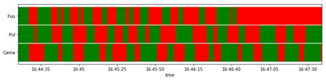 Matplotlib Realizar Un Gráfico Para Un Sensor Binario En Python