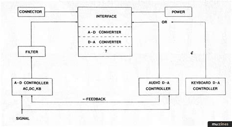 Digital Signal Processing Emm Jul 83