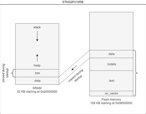 Stm32 Without Cubeide Part 1 The Bare Necessities Klein Embedded
