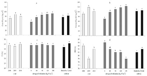 Grain N A Aboveground Biomass N B Harvest Index C And Nitrogen