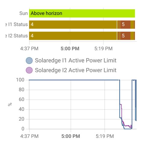 Export Control Issue 137 WillCodeForCats Solaredge Modbus Multi