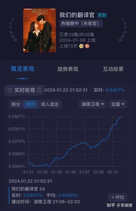 宋茜新剧再交满分成绩单，湖南卫视赢麻了，大女主代表作又加一 知乎