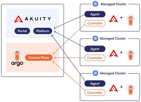 Gitops Argocd Kubernetes Devops Cloudnative Akuity The Gitops