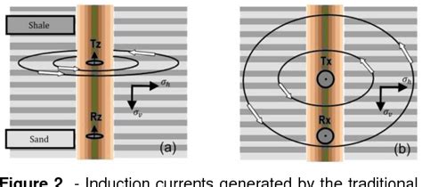 Figure 2 From Analysis Of Anisotropic Formations With The Electromagnetic Triaxial Induction