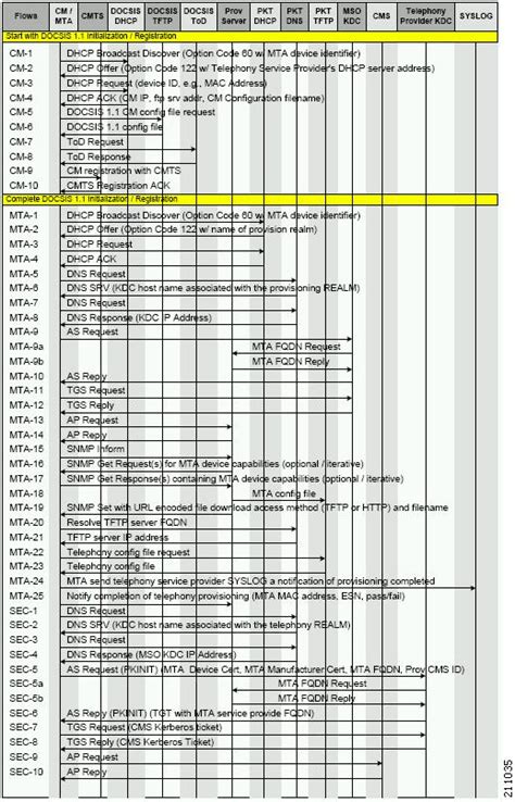 Cisco Prime Cable Provisioning User Guide Configuring Prime Cable Provisioning