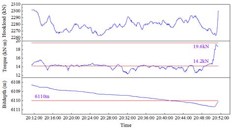 Applied Sciences Free Full Text Intelligent Prediction Of Stuck Pipe Using Combined Data
