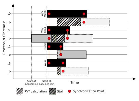 Execution Flow Of The First Iteration Of A Sample Run In The