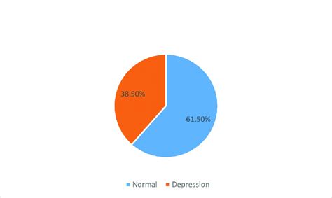 Prevalence Of Postpartum Depression In Riyadh Download Scientific