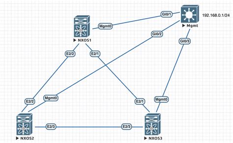 Cisco Nexus 7000 Lab CCIEME