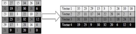 Technique 2 Description Forming From 2d Dct Matrix With Block Size Of