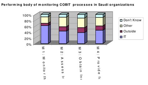 Performing Body Of Monitoring Of Cobit Processes In Saudi Organizations