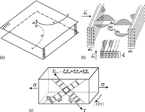 Sketch Map Of The Accumulation Effect On The Sessile Jogs A Sessile Download Scientific
