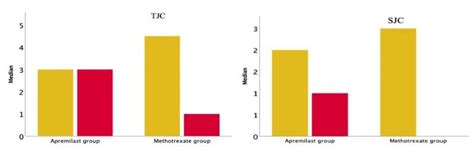 Fermin Gonzalez On Linkedin Comparison Between Methotrexate And Apremilast In Psoriatic