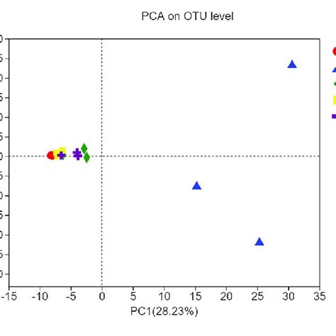 Principal Component Analysis Plot Of Soil Samples From Different