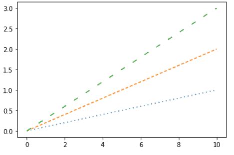 Matplotlib Dashed Line Complete Tutorial Python Guides