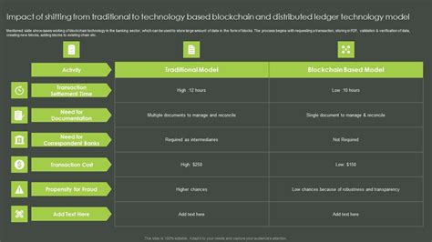Impact Of Shifting From Traditional To Technology Based Blockchain And Distributed Ledger