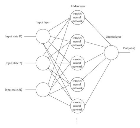 Structure Diagram Of Wavelet Neural Network Download Scientific Diagram