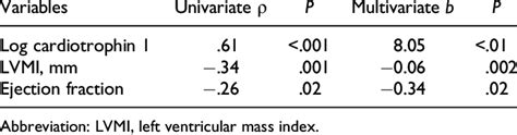 Correlation Of Galectin Gal 3 With Echocardiographic Parameters