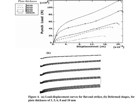 Perforated A Abaqus And B Experimental Corbett And Reid 1993
