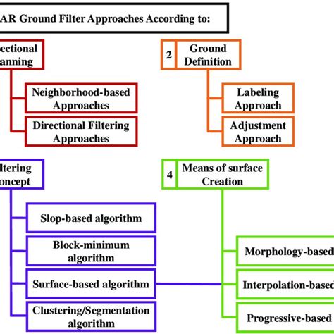 Lidar Light Detection And Ranging Ground Filtering Different