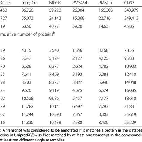 Transcript Annotation And Analysis Of Full Length Transcript Reconstruction Download Table