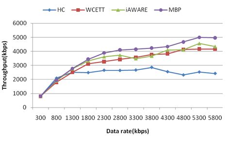 Average Throughput In Random Topology Download Scientific Diagram