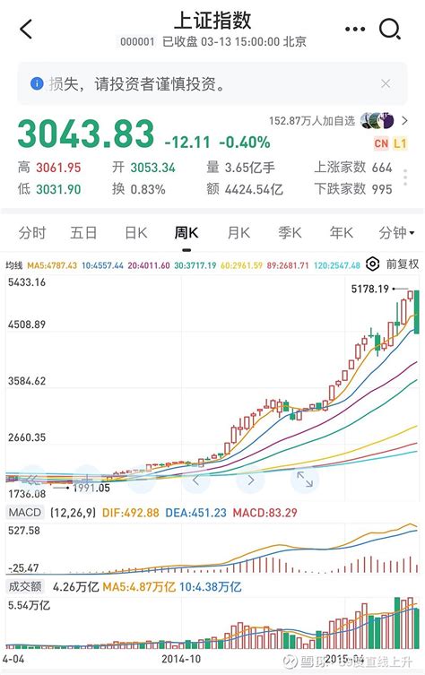 牛市的先行者 前几天提到“牛市的感觉越来越强烈了”，这是因为2014 2015年的牛市，其实2012年底 创业板 就开始走牛了。到现在 雪球