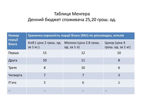 Теорія граничної корисності та поведінка споживача Тема 4