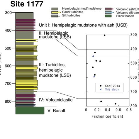 Lithology And Experimental Friction Results For Deep Sea Drilling Download Scientific Diagram
