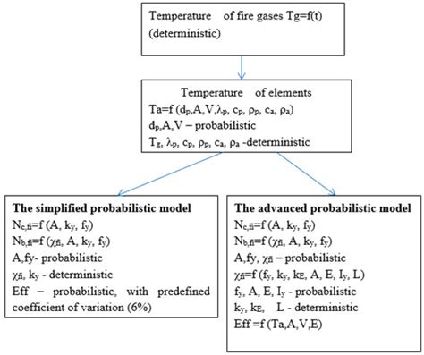 Applied Sciences Free Full Text Fire Safety Of Plane Steel Truss According To System