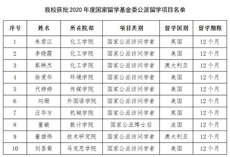 我校2020年国家公派出国留学申报喜获佳绩 武汉纺织大学新闻文化网