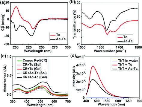 Spectroscopic Characterization Of Supramolecular Structures Present In Download Scientific