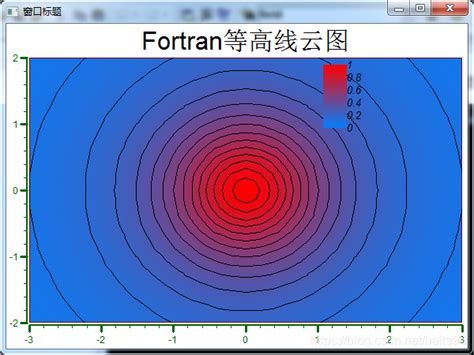 深入浅出cchart 每日一课——快乐高四第三十五课 砥砺前行，fortran控制台绘制等高线云图fortran绘制函数图像 Csdn博客