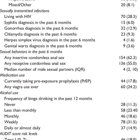 Sociodemographic And Behavioral Characteristics Of Men Who Have Sex