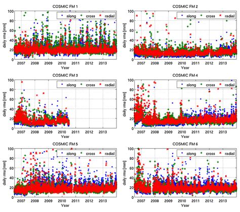 11 Daily Rms Of The Kinematic Formosat 3cosmic Orbit Fm 1 Fm 6 For Download Scientific