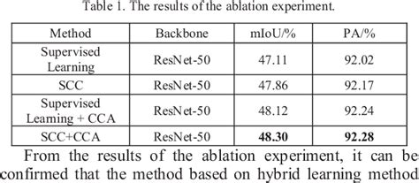 Table 1 From Hybrid Learning Method With Class Based Color Augmentation
