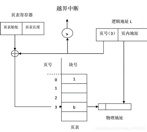 操作系统课设——编程演示三种管理方式的地址换算过程 操作系统课程设计 用java实现三种存储管理方式的地址换算 csdn博客