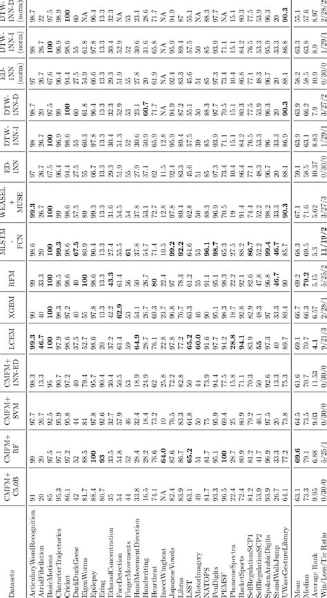 Accuracy Results On The Uea Repository Datasets Accuracy Average Download Scientific
