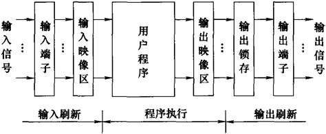 二可编程控制器的构成及工作过程 制浆技术 科普